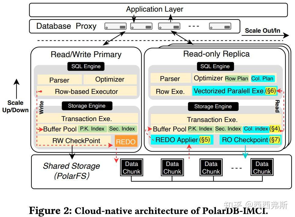 [SIGMOD2023] PolarDB-IMCI: A Cloud-Native HTAP Database System at Alibaba - 知乎