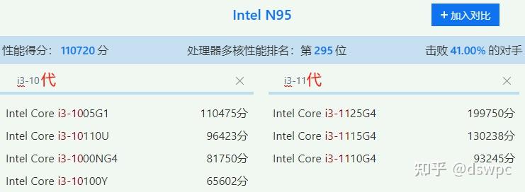 Intel N95处理器怎么样？n95处理器什么水平，N95处理器相当于i几？n95处理器的笔记本电脑怎么样？ - 知乎