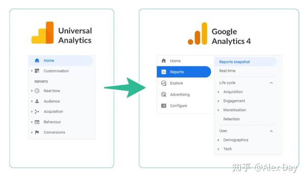 新的Google Analytics 4和老的Google Analytics有什么区别？ - 知乎