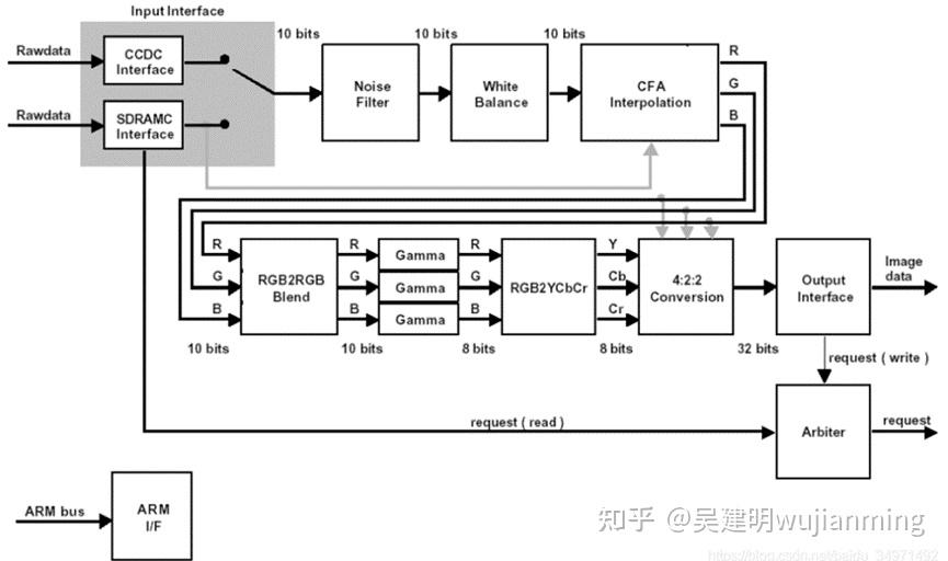 Camera ISP技术 - 知乎