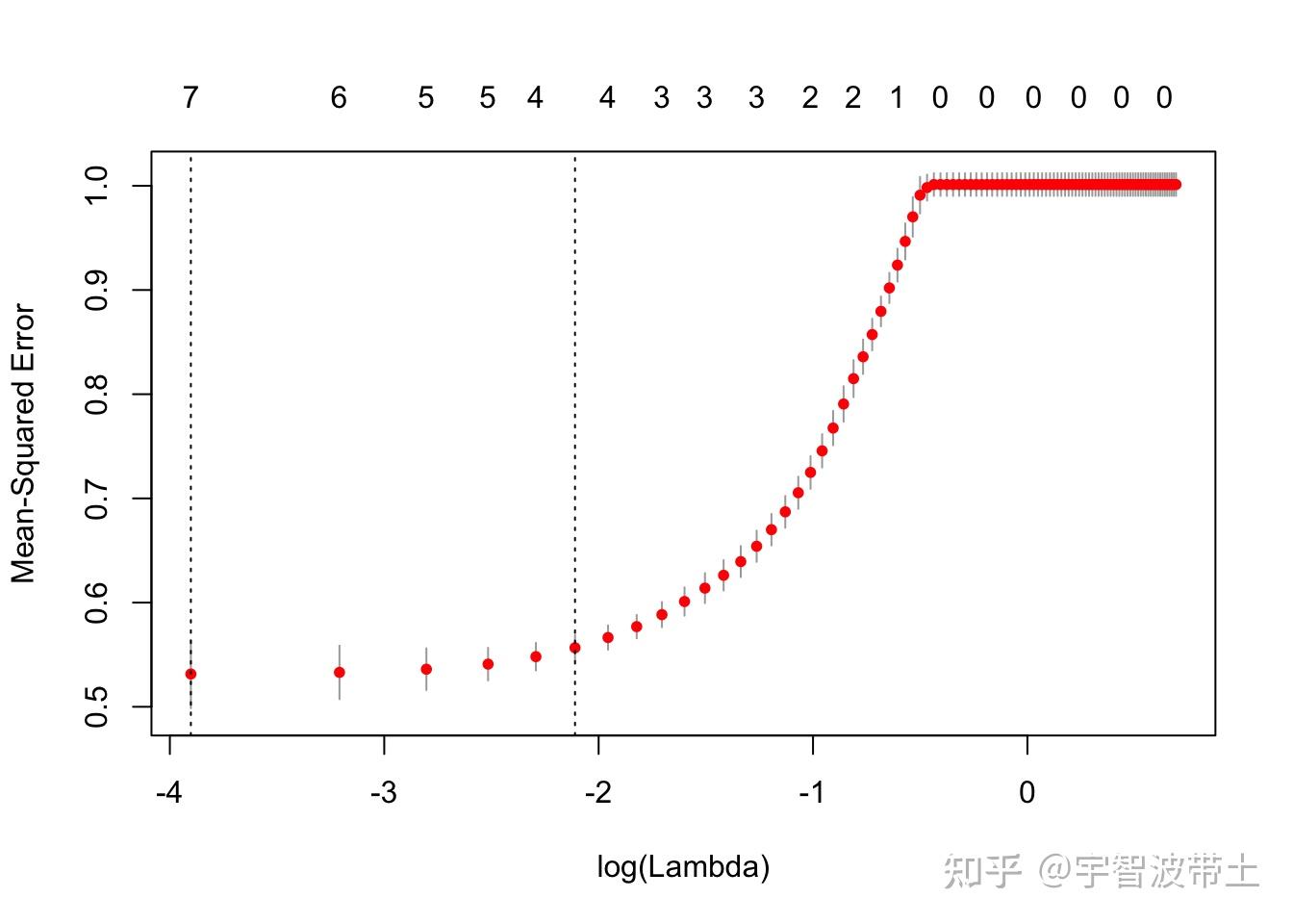 R语言——Ridge和Lasso回归分析 - 知乎