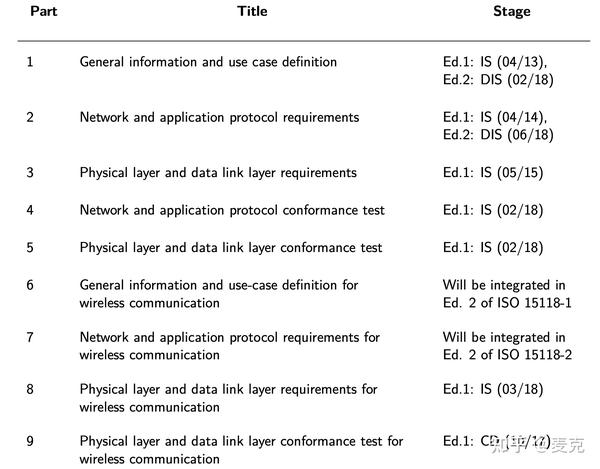 通俗介绍一下 ISO 15118 标准的文档组成 - 知乎