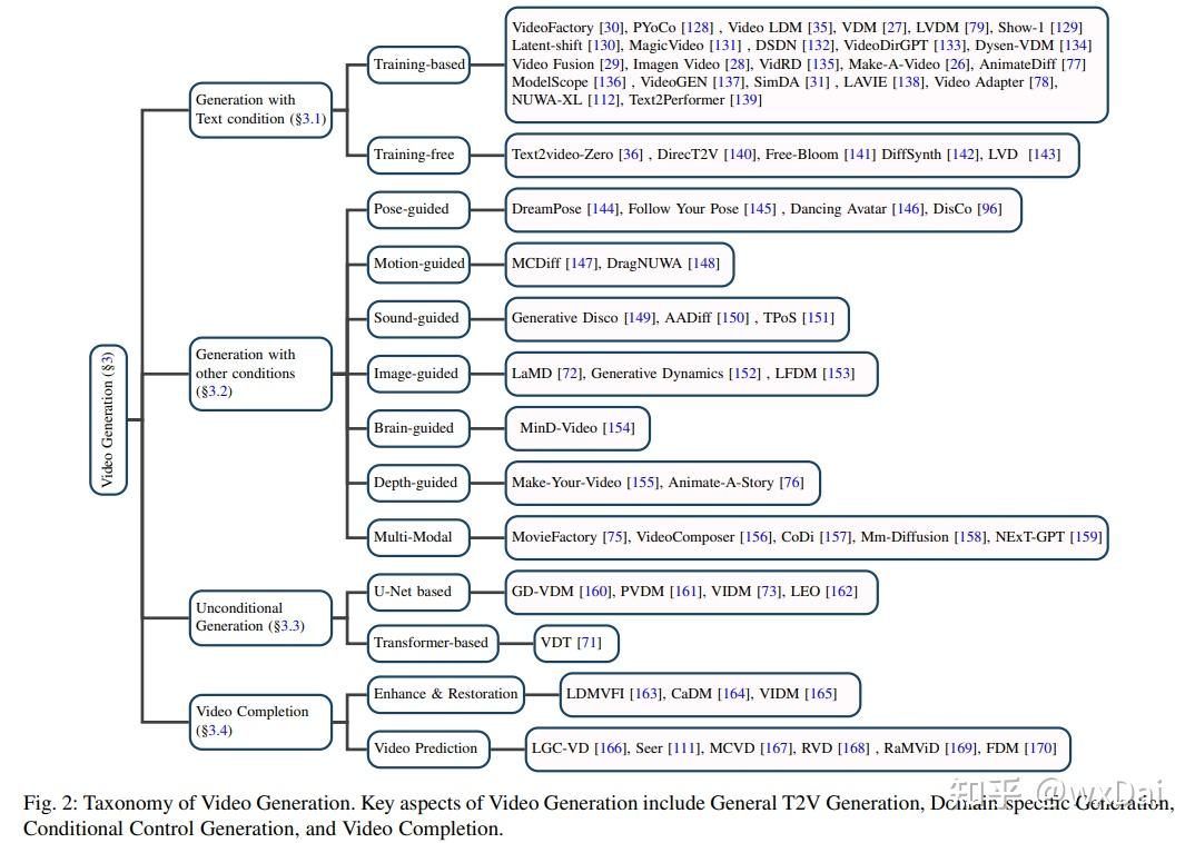 视频扩散模型（Video Diffusion Model）最新综述+GitHub 论文汇总-A Survey on Video ...
