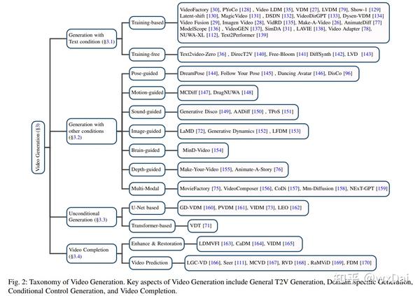视频扩散模型（Video Diffusion Model）最新综述+GitHub 论文汇总-A Survey on Video ...