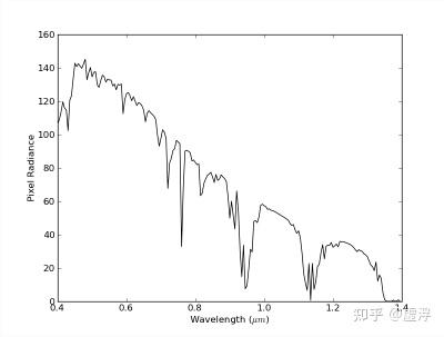 py6s的安装与测试(最简单的安装方式) - 知乎
