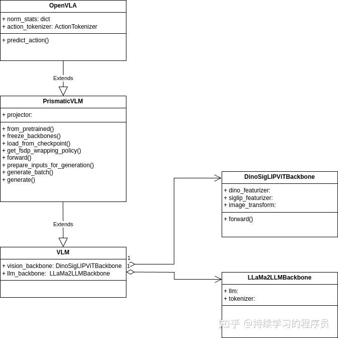 视觉-语言-动作大模型openvla类图 - 知乎