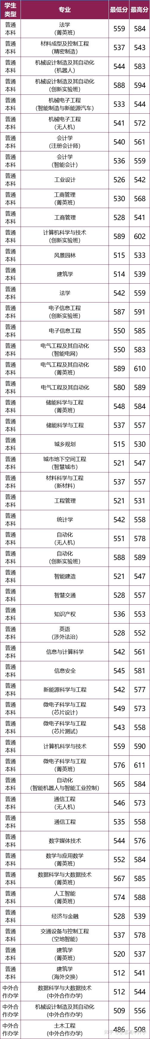 近20所北京高校2025年高考专业录取分数线公布！622分上985？ - 知乎