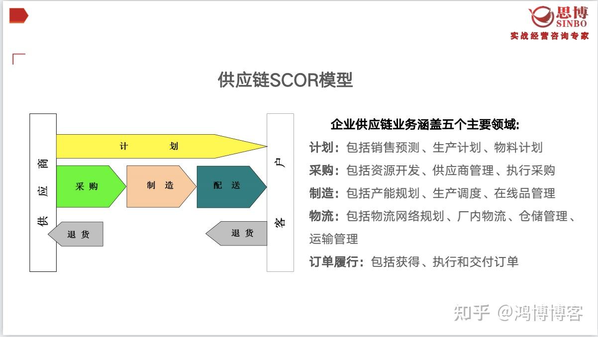 SCOR模型定义 - 知乎