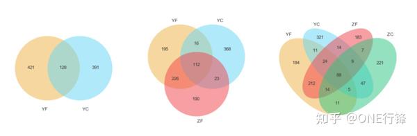 如何绘制韦恩图？ - 知乎
