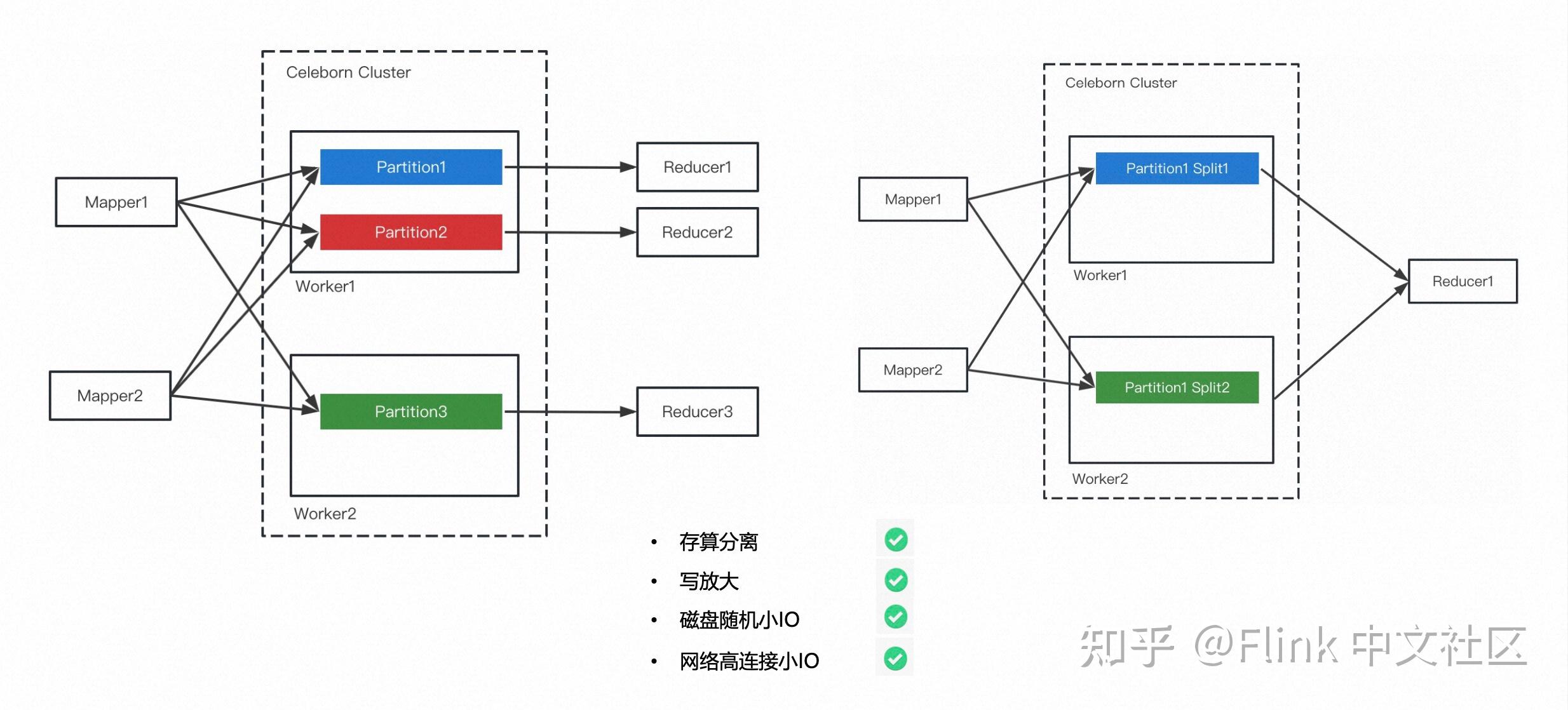 Apache Celeborn 让 Spark 和 Flink 更快更稳更弹性 - 知乎