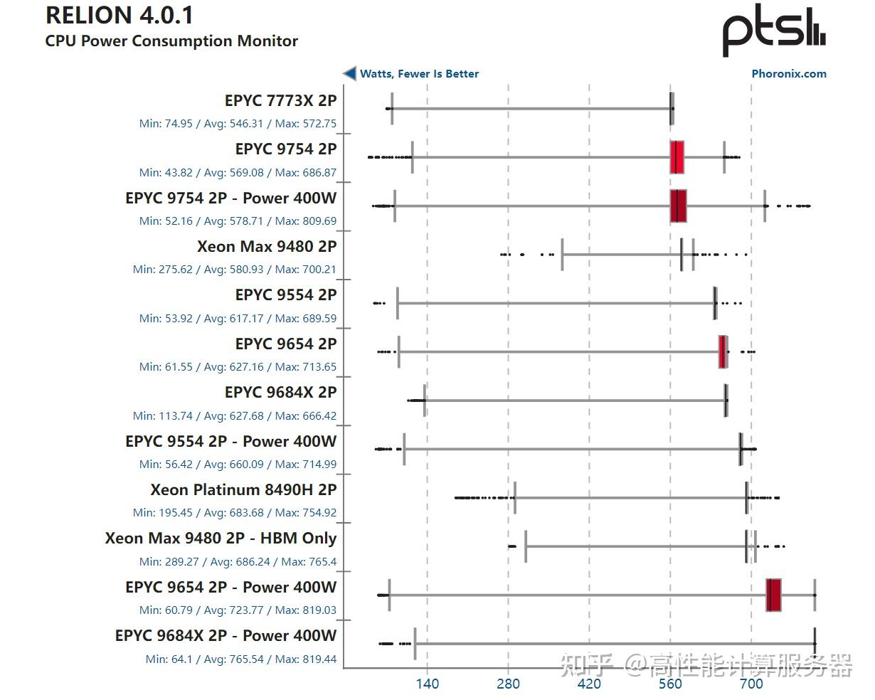 AMD EPYC 9684X Genoa-X 提供令人难以置信的 HPC 性能 - 知乎
