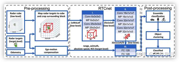 【IDPT论文解读】CNN based Road User Detection using the 3D Radar Cube - 知乎