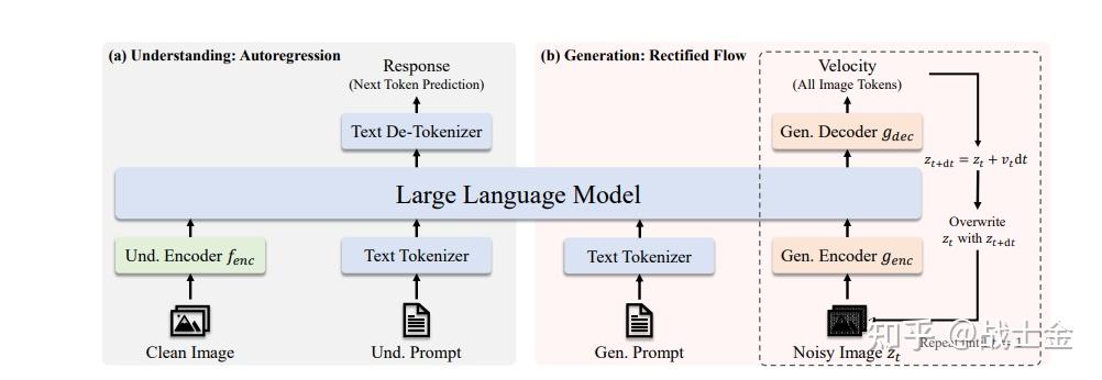 【多模态理解与生成统一模型】LLM+flow模型生成范式原理与代码解析 - 知乎