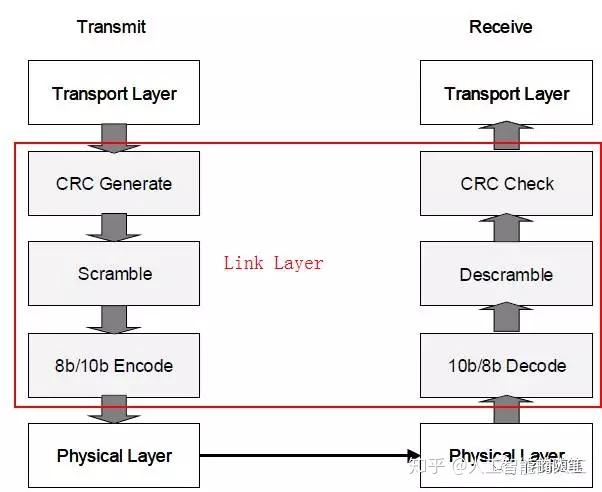 【转载】SATA专题文章 - 知乎