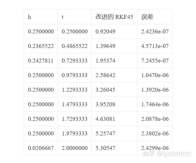 Runge-Kutta-Fehlberg 方法 - 知乎