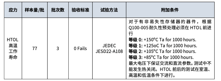 为何HTOL /HAST等环境测试board的器件也需要符合对应等级标准 - 知乎