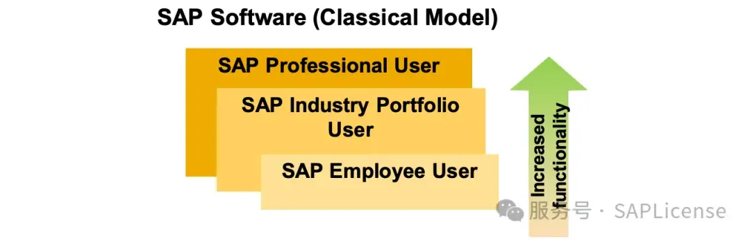 SAP License：从 On-Premise 到 FUE 订阅的许可演变-赛锐信息 - 知乎