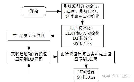 《MiniPRO H750开发指南》第三十一章 ADC实验 - 知乎