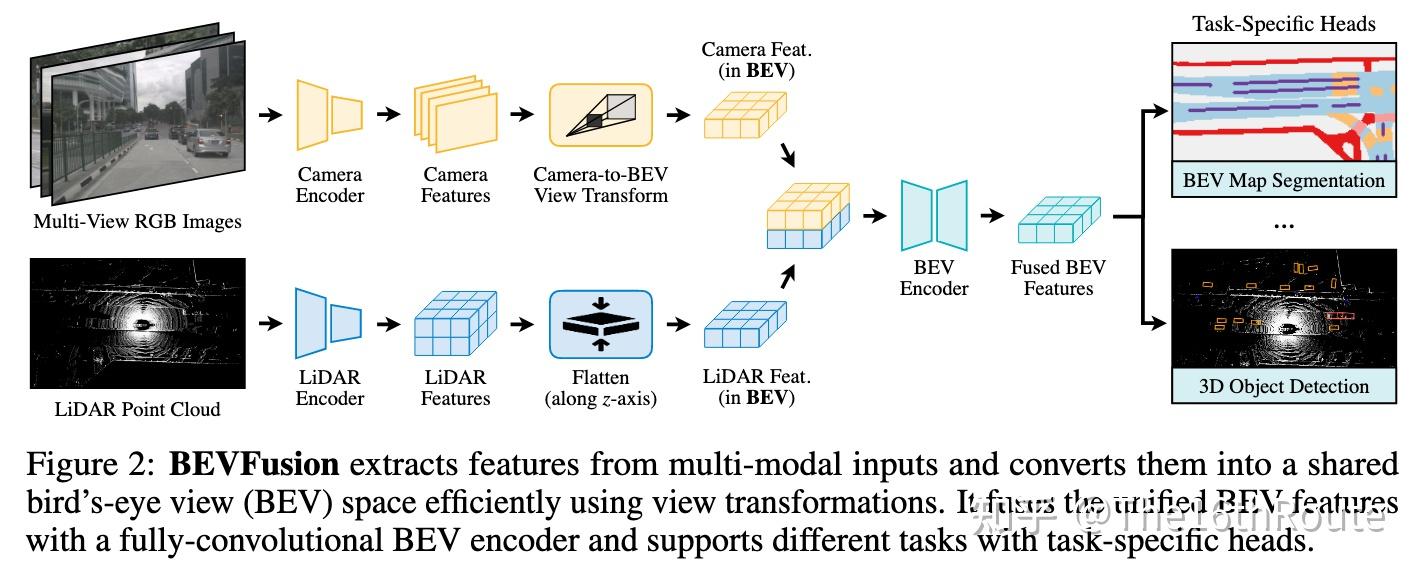 [Paper Reading]BEVFusion: Multi-Task Multi-Sensor Fusion with Unified Bird's-Eye View ...