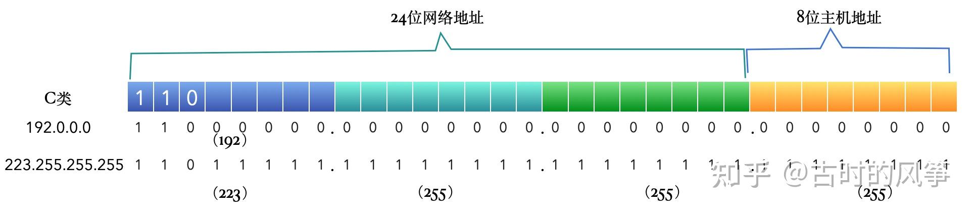 20张图说清楚什么是 IP 协议 - 知乎