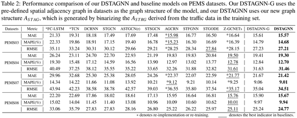 论文笔记 Dstagnn Dynamic Spatial Temporal Aware Graph Neural Network For Traffic Flow Forecasting