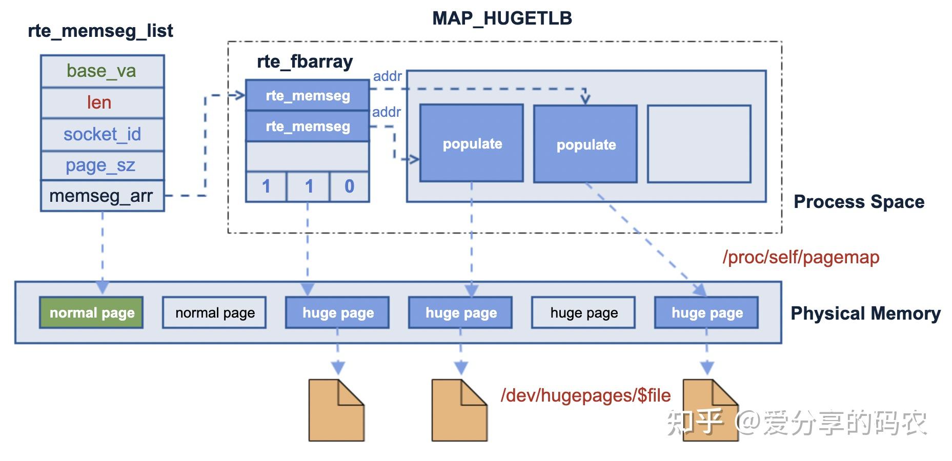 DPDK内存管理 - 知乎