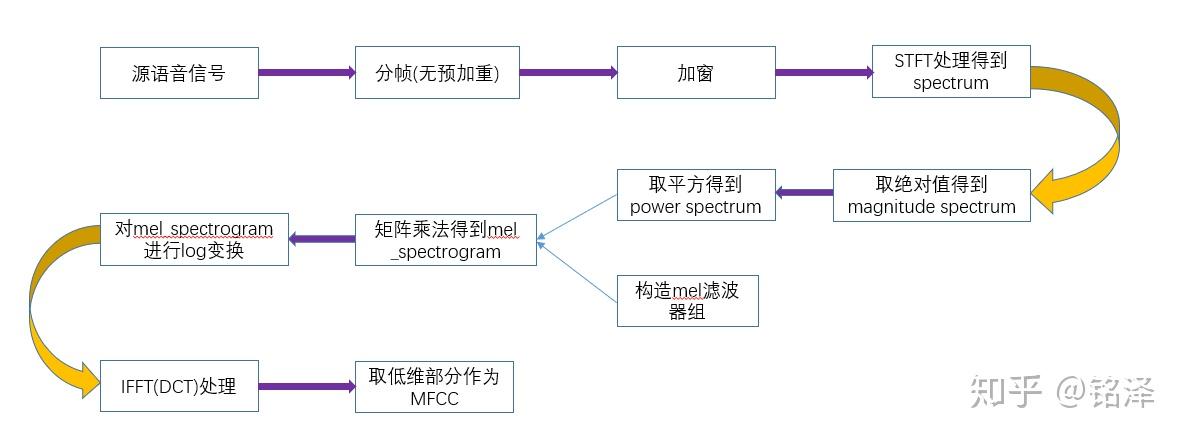 语音MFCC提取：librosa && python_speech_feature(2019.12) - 知乎
