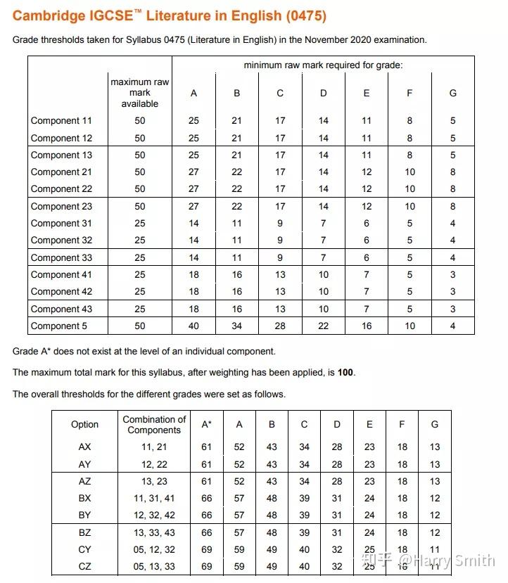 CIE考试局11月IGCSE各科分数线出了！多少分才能拿A*？ - 知乎