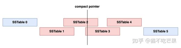 LevelDB源码解读：文件合并(Compaction)与版本控制 - 知乎