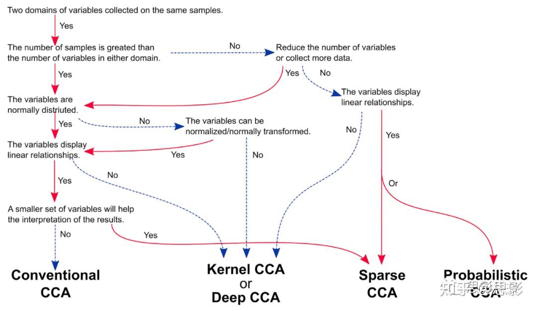 在高维数据中寻找价值线索：神经科学家的典型相关分析（CCA) - 知乎