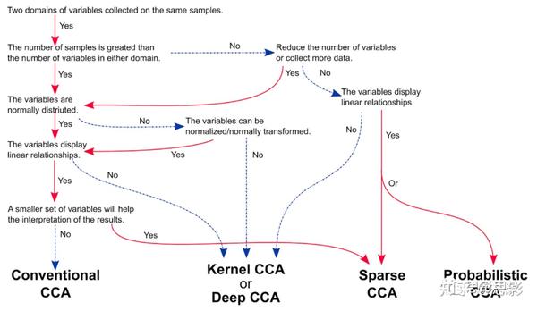 在高维数据中寻找价值线索：神经科学家的典型相关分析（CCA) - 知乎