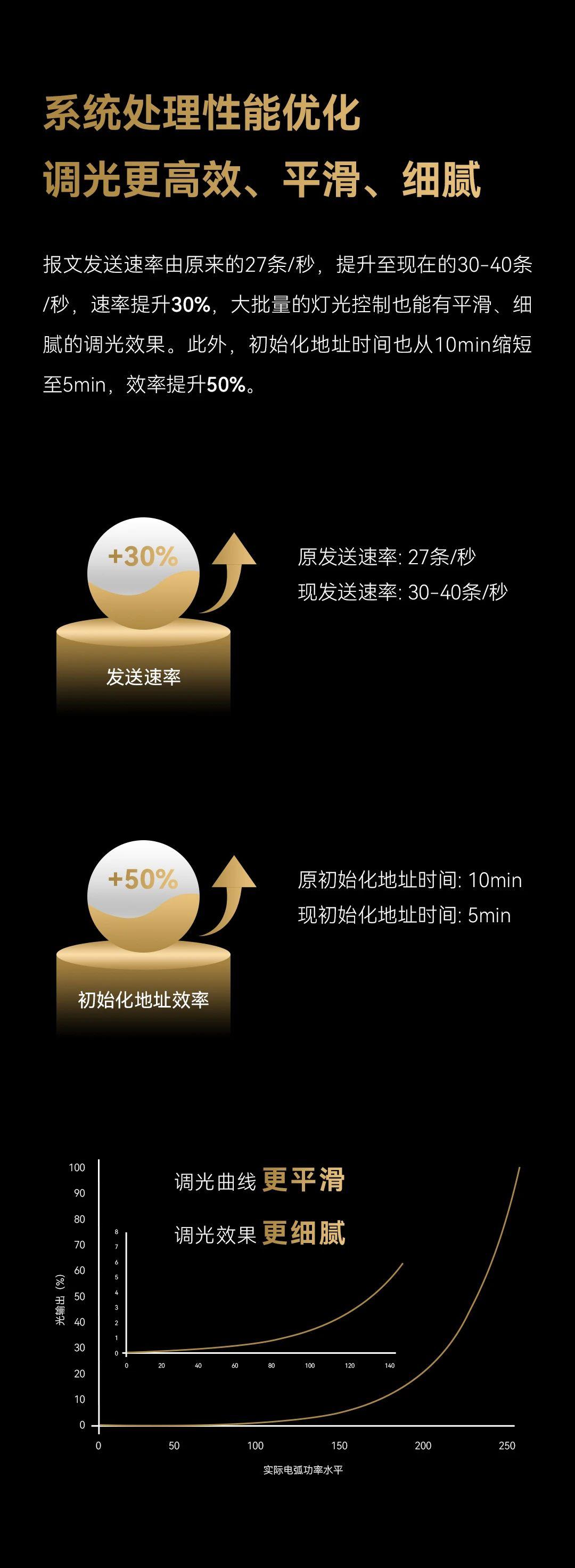 GVS X 新品 | KNX-DALI-2网关，更标准，调光更多彩！ - 知乎