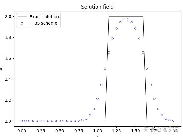 Python+FTBS求解一维单块（1 blocks）结构网格1-D Linear Convection equation简单测试 - 知乎