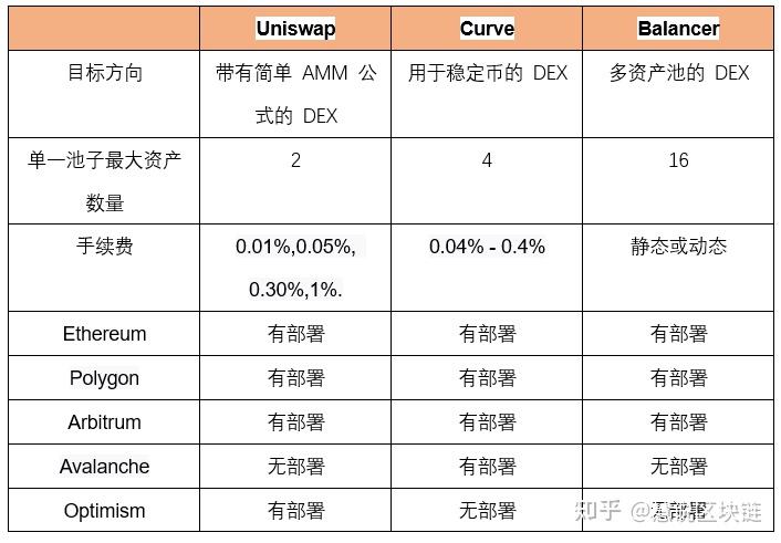 Uniswap vs Curve vs Balancer，谁是最好的DEX? - 知乎