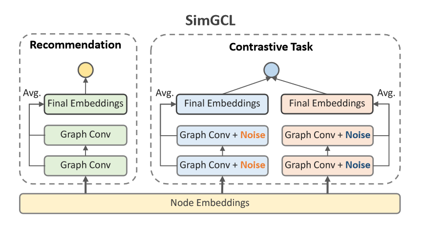 XSimGCL: Towards Extremely Simple Graph Contrastive Learning for Recommendation（面向极简图对比学习进行推荐）学习 ...