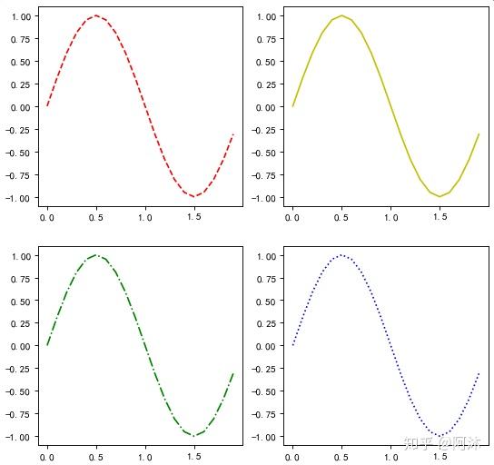 Python 中利用 Matplotlib 绘制多图并合并展示 知乎