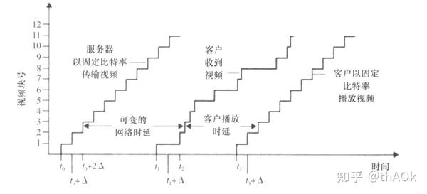 自顶向下ch9：多媒体网络 - 知乎