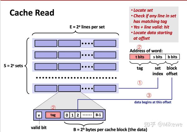 CPU Cache的结构和映射方式 - 知乎