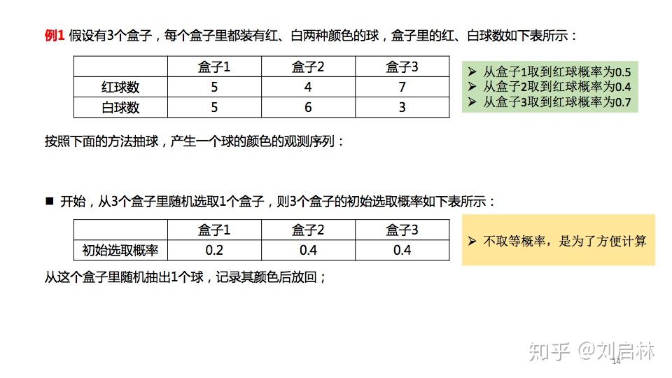HMM隐马尔可夫模型的例子、原理、计算和应用 - 知乎