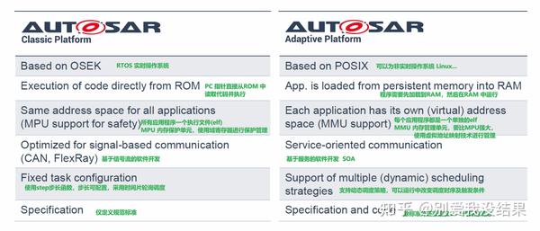 AUTOSAR AP和CP的区别 - 知乎
