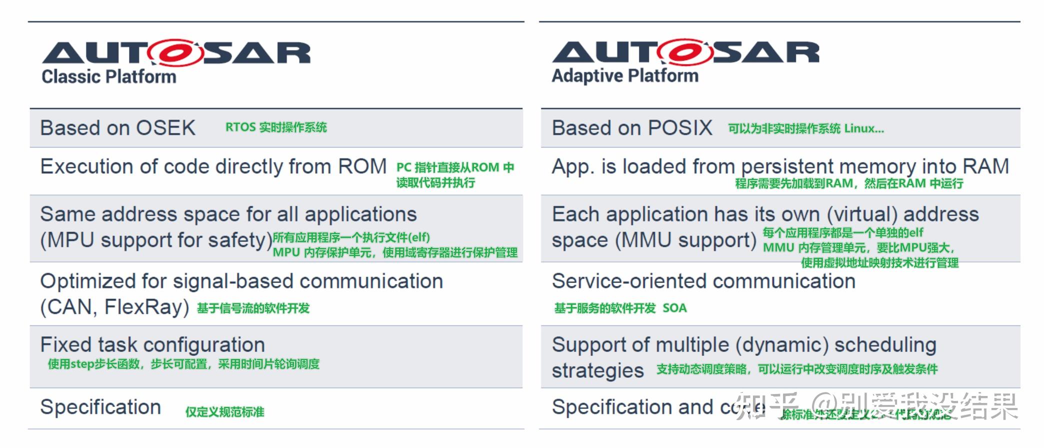 AUTOSAR AP和CP的区别 - 知乎
