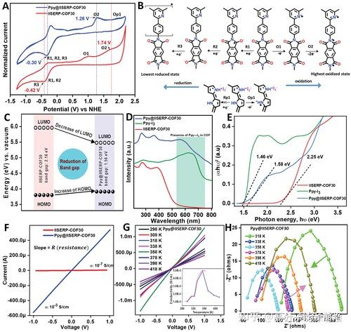 《AEM》将导电聚吡咯掺入聚酰亚胺COF中用于无碳超高能超级电容器 - 知乎