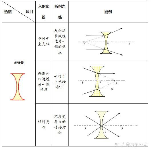 科学推理必看考点8（物理篇）：凸透镜和凹透镜 理论 知乎