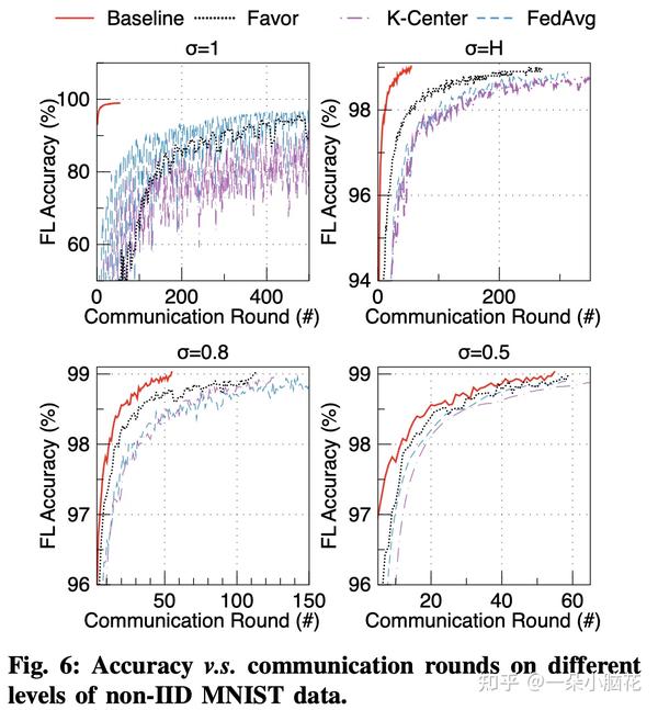 联邦学习与强化学习（DQN）的巧妙结合：Optimizing Federated Learning on Non-IID Data with Reinforcement Learning学习 ...