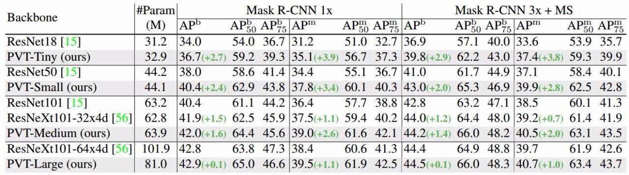 PVT：金字塔架构的视觉Transformer，助力稠密视觉任务的高效实现 - 知乎