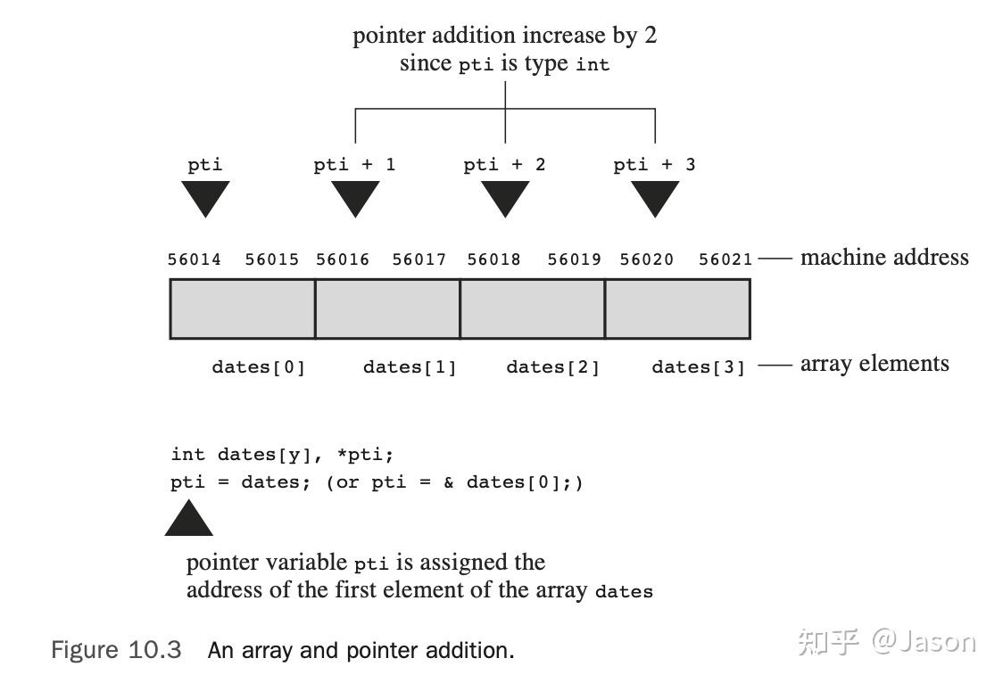 Chapter 10 Arrays and Pointers - 知乎