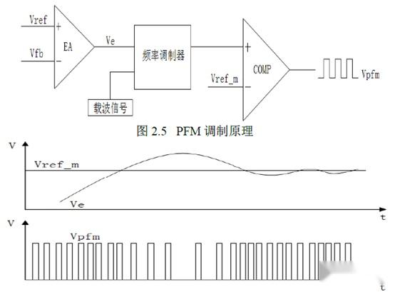 开关电源PWM/PFM/PSM调制模式介绍 - 知乎
