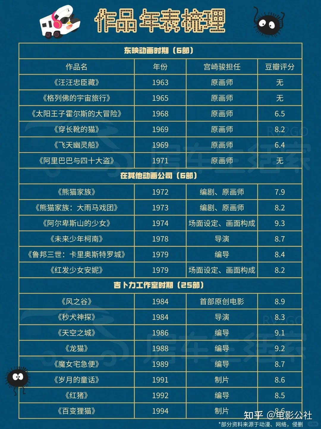 🎬电影推荐丨【宫崎骏】全部作品年表大合集！ - 知乎