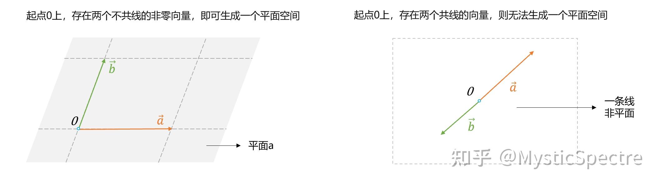 5.3 线性相关与无关到底在说什么 - 知乎