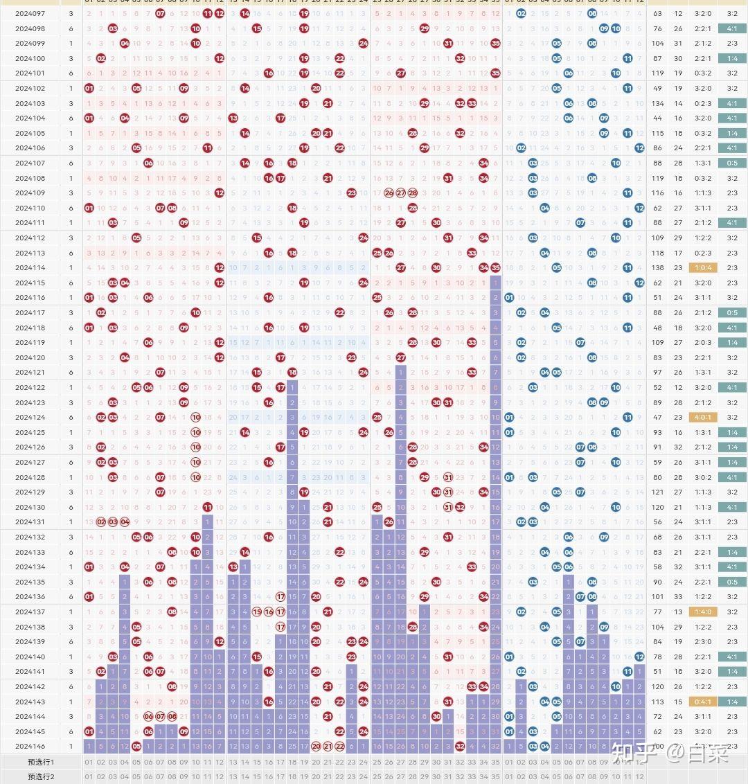 大乐透2024147期号码推荐 - 知乎